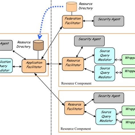 Distribution Logical Architecture Of The Mediator Based System Download Scientific Diagram