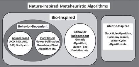 Representation Of Nature Inspired Metaheuristic Algorithms Download Scientific Diagram