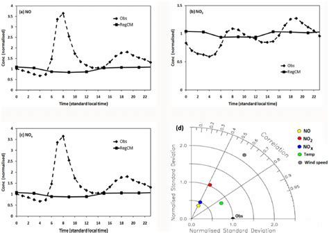 Comparison Of The Simulated Regcm And Observed Diurnal Variation Of