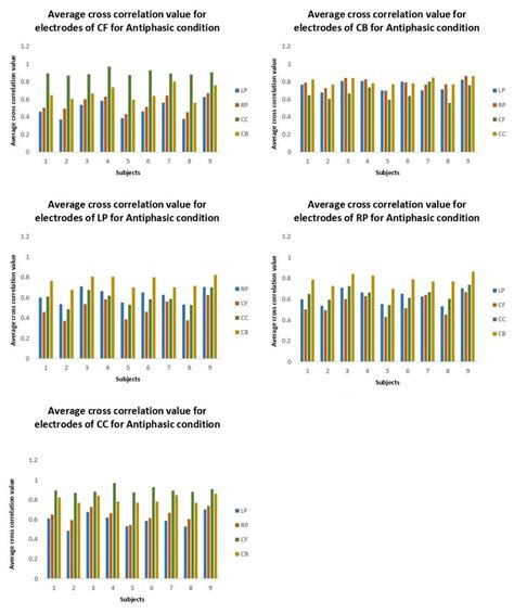 Average Cross Correlation Values For Nine Subjects Between Different