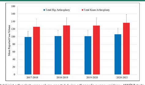 Figure 1 From Surgical Benchmarks For Acgme Accredited Adult Reconstructive Orthopaedic
