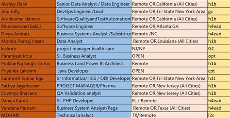 Mrunal Moola On Linkedin Hello All Im Mrunal From Globalteksystems Im Sharing My Hotlist Please