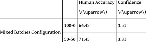 Results Of The Human Evaluation Experiment Human Accuracy Refers To