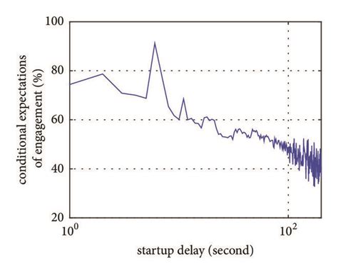Expectations Of User Engagement Against Diverse Qos Metrics A Download Scientific Diagram