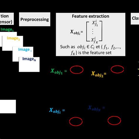 Uncertainty Related To Attributes In A Classification Process