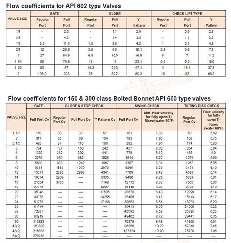 What Is Flow Coefficient Cv For Valves At Priscilla Karen Blog