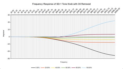 Making Sense Of The Boss Sd 1 C6 Mod Stompbox Electronics