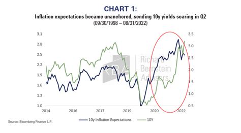 The 4 Stages Of An Interest Rate Cycle