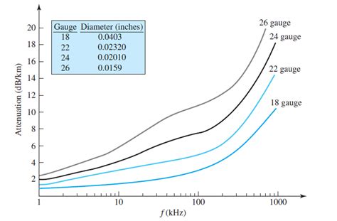 Solved Using Figure Tabulate The Attenuatio SolutionInn