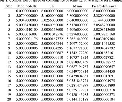table 1 from a novel iterative scheme for solving delay differential