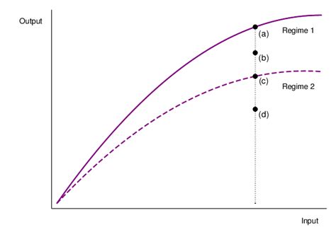 Technical Efficiency Download Scientific Diagram