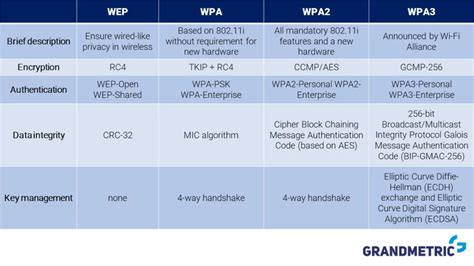 Wi Fi Security Evolution How We Ended Up In WPA3