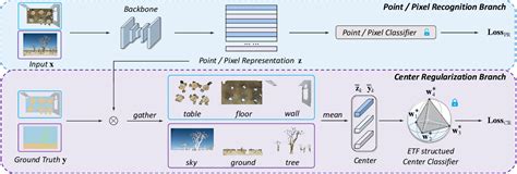 Figure 3 From Understanding Imbalanced Semantic Segmentation Through Neural Collapse Semantic