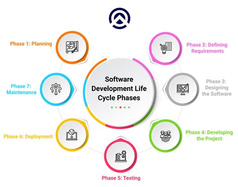 Software Development Life Cycles Stages Models And More
