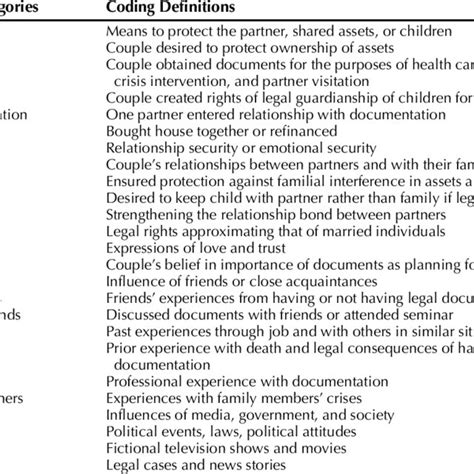 Coding Definitions Of Domains And Subcategories For Couples With Download Table