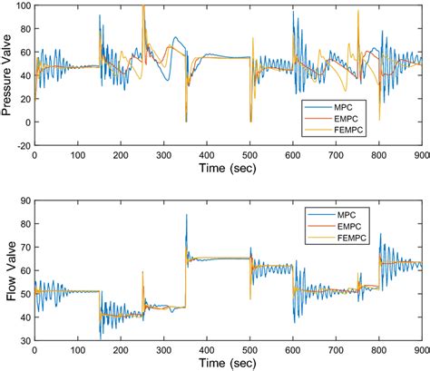 Generated Control Signal Of MPC EMPC And FEMPC Without Output Download Scientific Diagram