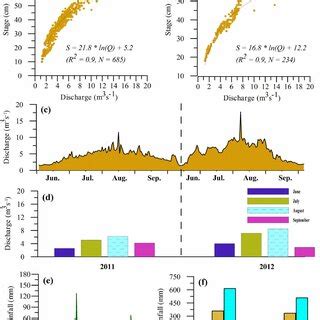 Rating Curves Developed During A And B For Estimation Of Download Scientific