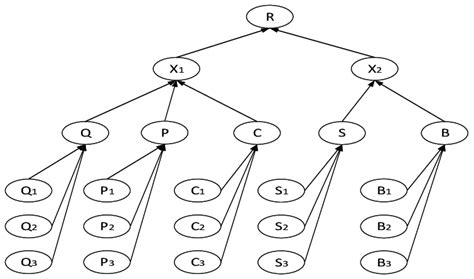 Improved Construction Risk Bayesian Network Download Scientific Diagram