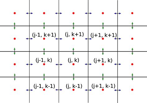 Illustration Of Staggered Grid Scalar Properties Are Defined At The