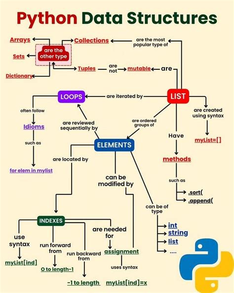 Unlocking The Power Of Python Data Structures 🐍 By 1xcoder Aug