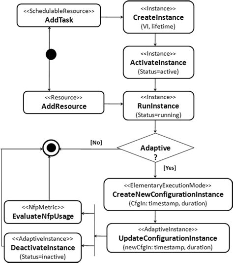 Behavioral Features Modeling Using Activity Diagram Download