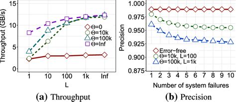 Experiment 3 Heavy Hitter Detection Download Scientific Diagram