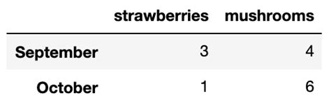 Introduction To Pandas A Complete Tutorial For Beginners The