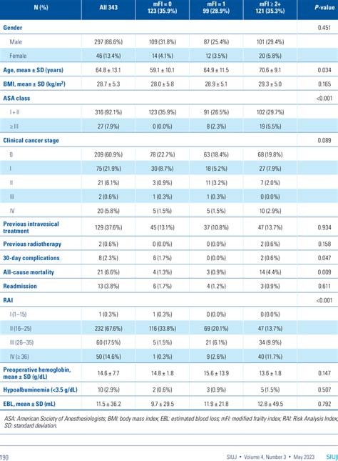 Patients Characteristics And Operative And Postoperative Outcomes Of