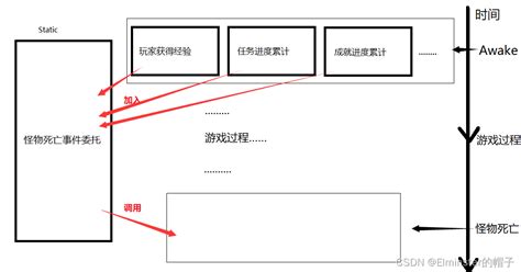 Unity学习笔记：基础框架之事件中心 Csdn博客
