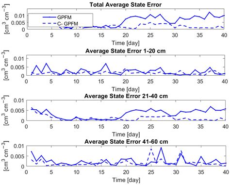 Covariance Based Selection Of Parameters For Particle Filter Data