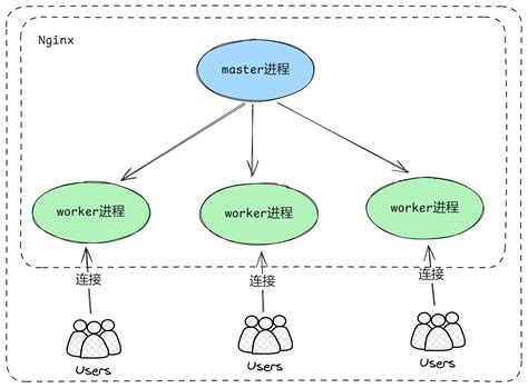 Nginx 安装部署 Helium