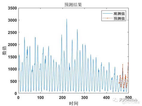 【lstm预测】基于卷积神经网络里cnn优化lstm时间序列预测含matlab源码51cto博客lstm神经网络时间序列预测