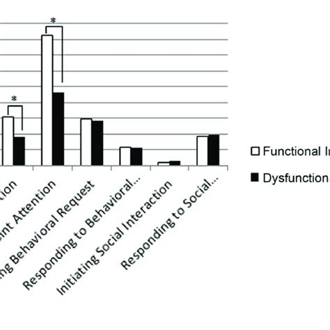 Mean Scores Of Dyads With Functional And Dysfunctional Interactions