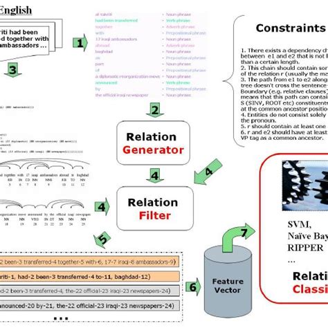 Pdf A Review Of Relation Extraction