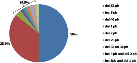 Distribution Of Different Types Of Calr Mutations Download