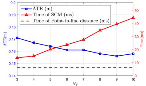 curves of localization accuracy ate and computation time ms of hd