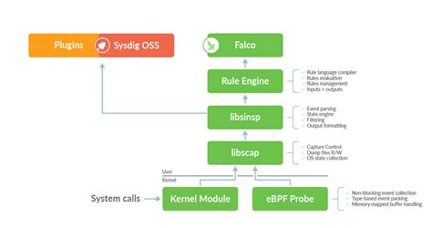 new release of sysdig open source leverages falco plugins sysdig
