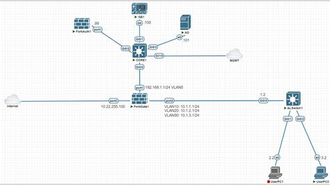 FortiAuthenticator And FortiGate Integration With Cisco ISE User IP
