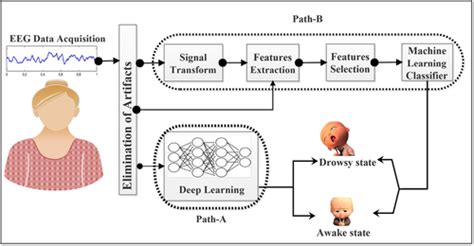 Automated Classification System For Drowsiness Detection Using Convolutional Neural Network And