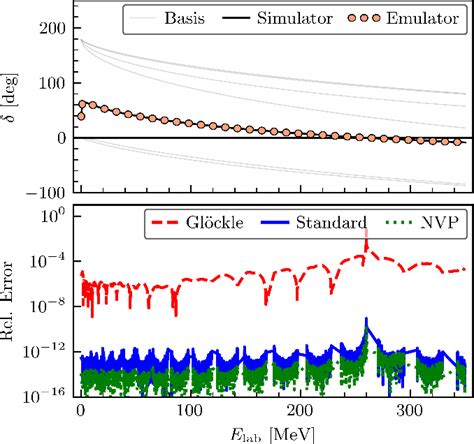 Figure 1 From Wave Function Based Emulation For Nucleon Nucleon