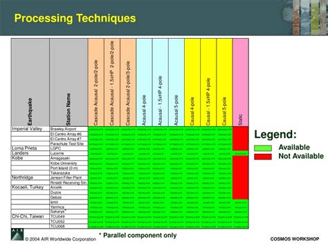 Ppt Effects Of Strong Motion Processing Procedures On Time Histories