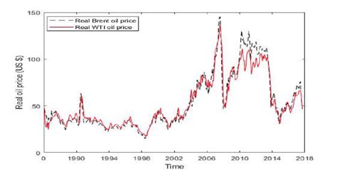 The Dynamic Of The Brent And The Wti Real Oil Prices Download