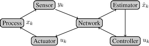 general system model for networked control system download
