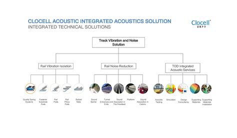 Railways And Traffic Noises Clocell