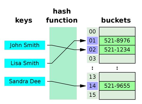 Hashmaps And Hashtables Unveiling The Secrets Of Javas Lightning Fast