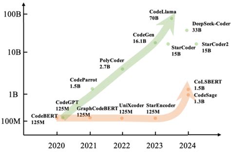 論文レビュー Toward Exploring The Code Understanding Capabilities Of Pre