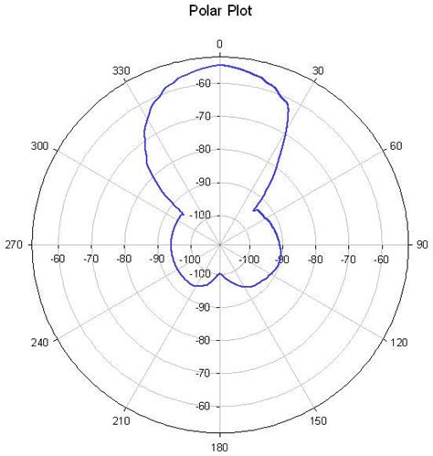 shows the different between radiation pattern of 8 elements circular