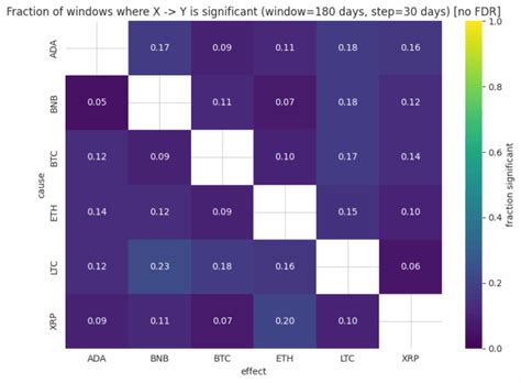 Return Causality Among Cryptocurrencies Evidence From A Rolling Window Toda Yamamoto Framework