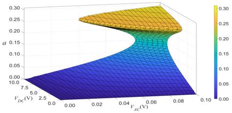 Micromachines Free Full Text Impacts Of Small Scale Effect And Nonlinear Damping On The
