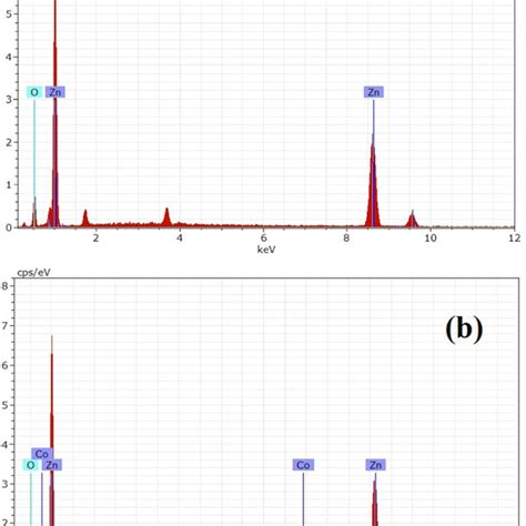 The Xrd Pattern Of Co Doped Zno Thin Films Download Scientific Diagram
